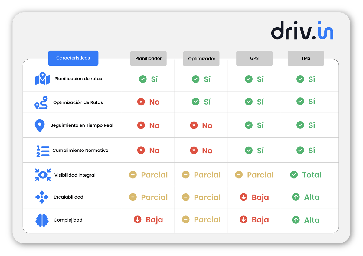 ¿Por qué elegir Drivin?
