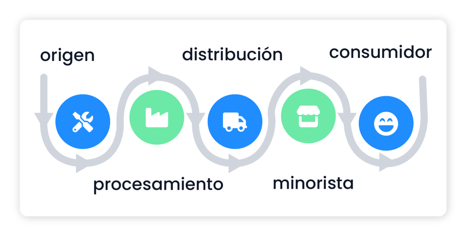 ¿Cómo funciona un sistema de trazabilidad en la cadena de suministro?