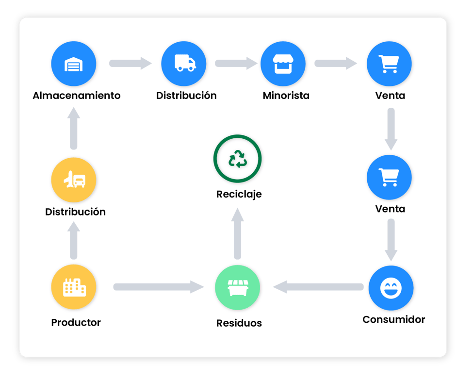 ¿Cómo funciona un sistema de trazabilidad en la cadena de suministro?