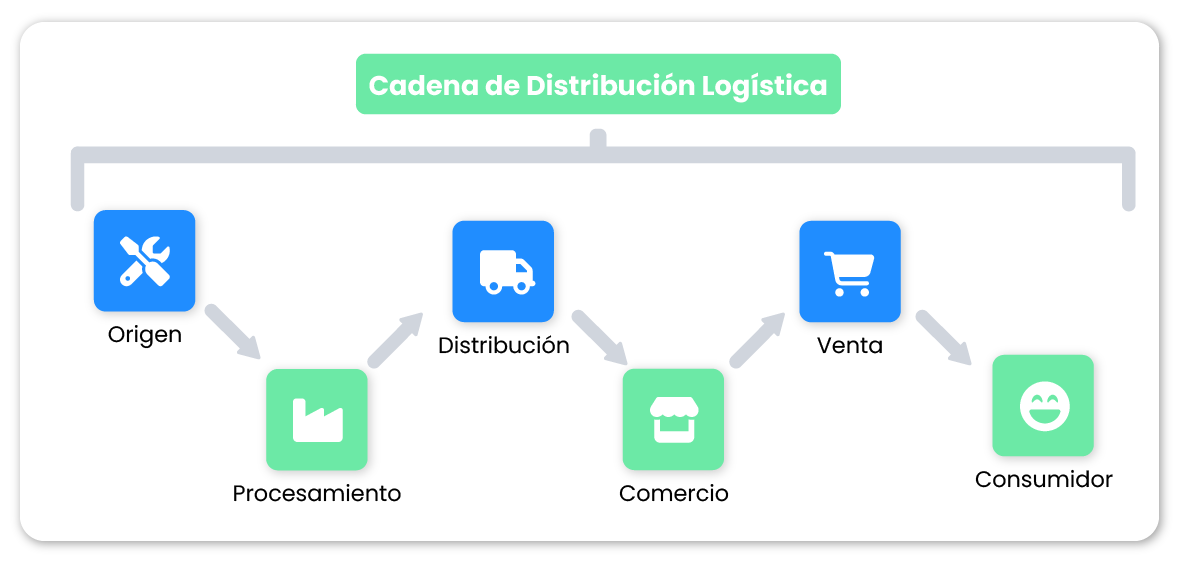 ¿Que es logística y cadena de suministro? La guía completa