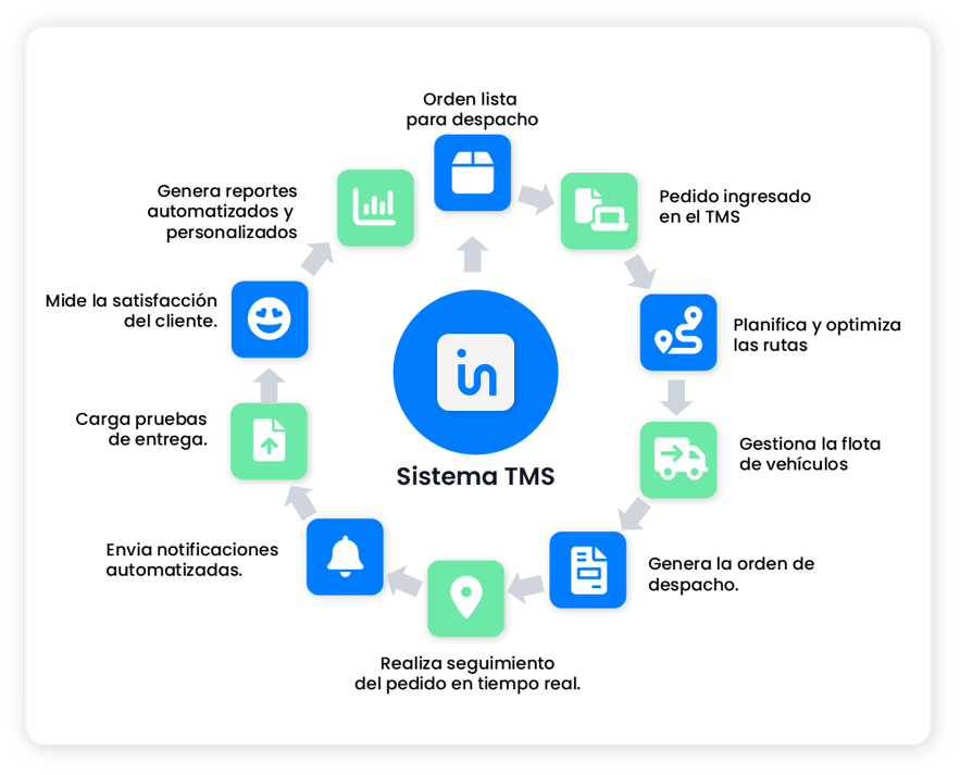 ¿Qué es un TMS? Guía Completa para la Gestión de Transporte