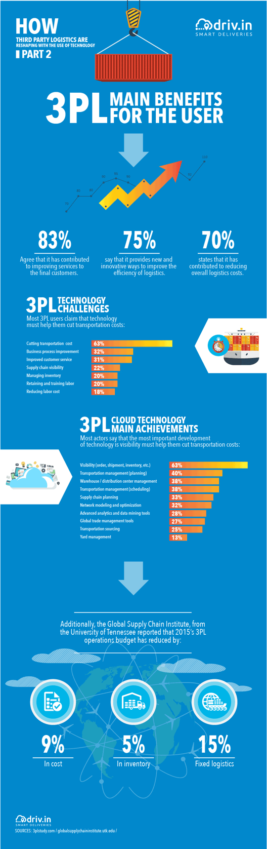 Infographic: How 3rd party logistics are reshaping using technology