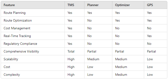 TMS, Route Planner, Optimizer or GPS System? What's the difference?